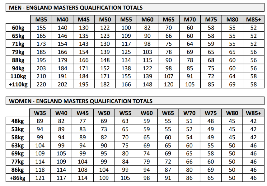 England Masters Championships - British Weight Lifting